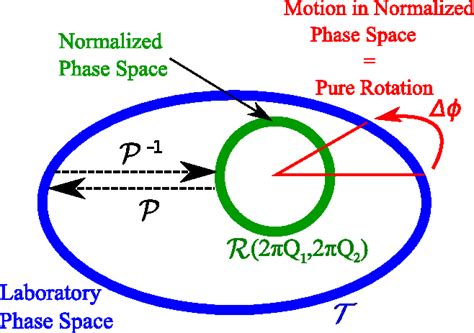 2 Particle Trajectory In Phase Space Of The Action Angle Frame Green
