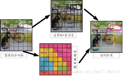 yolo算法详解 csdn博客