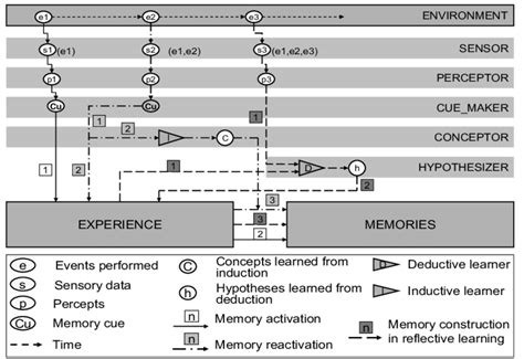 Memory Activation Reactivation And Construction In A Constructive Download Scientific Diagram