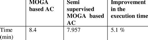 Comparison Of The Algorithms Based On Mean Run Time Download Table