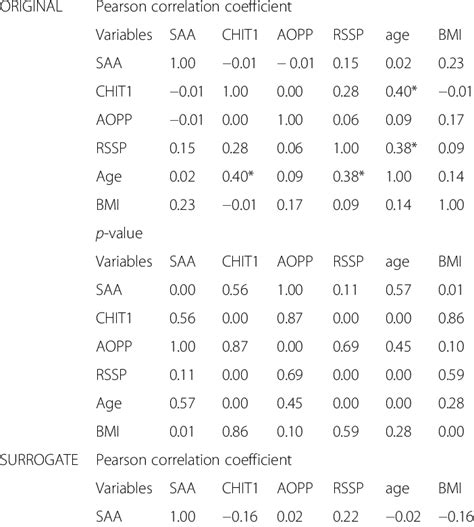 Correlation Matrix Of Original And Surrogate Dataset Download