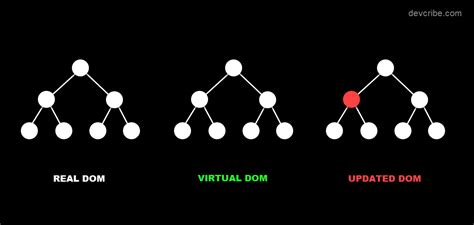 Understand Virtual Dom In 4 Easy Steps Devcribe