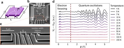 Figure 1 From Probing The Shape Of The Weyl Fermi Surface Of Nbp Using