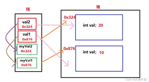 Java如何交换两个变量的值（交换实参）java交换两个变量的值函数 Csdn博客