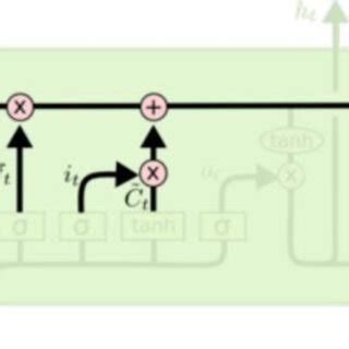 LSTM Input Gate Layer Information Update Diagram Download Scientific Diagram