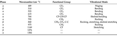 Wavenumber Position Of α And β Phases In Ftir Spectra With Their Download Scientific Diagram
