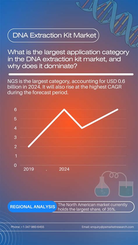 Pands Intelligence On Linkedin Cfdna Extraction Kits Edna Genomics