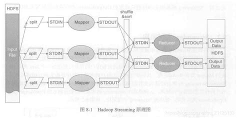 hadoop详解（九）：hadoop streaming和pipes原理和实现 hadoop中pipes作业 csdn博客