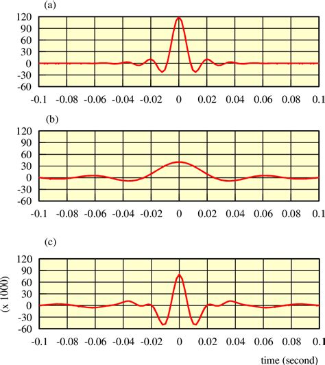 figure 5 from digital filter design using the hyperbolic tangent functions 1 semantic scholar