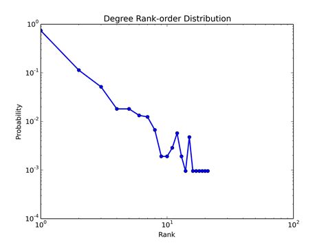 使用Python爬取社交网络数据分析 腾讯云开发者社区 腾讯云