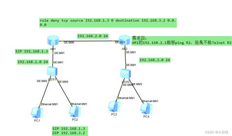 Acl—访问控制列表