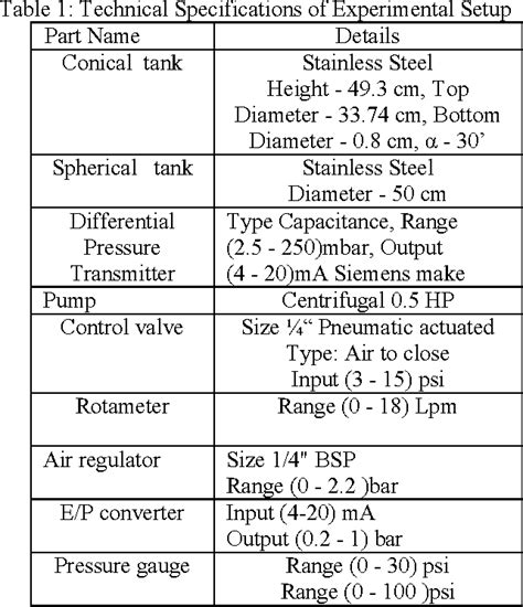 Table 1 From Controller Design Based On Model Predictive Control For A