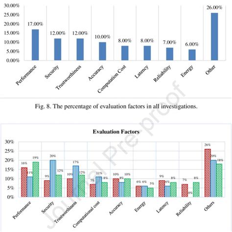 Evaluation Factors Percentage Over Different Categories Download