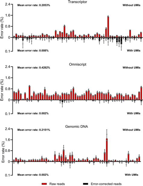 Digital Sequencing Using Umis Examples Of Sequencing Data With And