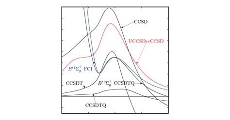 Reasons Why Most Single Reference Coupled Cluster Methods Fail To