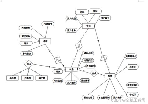 django在线考试系统设计与实现 附源码78268 python django 考试系统 csdn博客