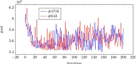 Multi Swarm Pso Algorithm For The Quadratic Assignment Problem A Massive Parallel