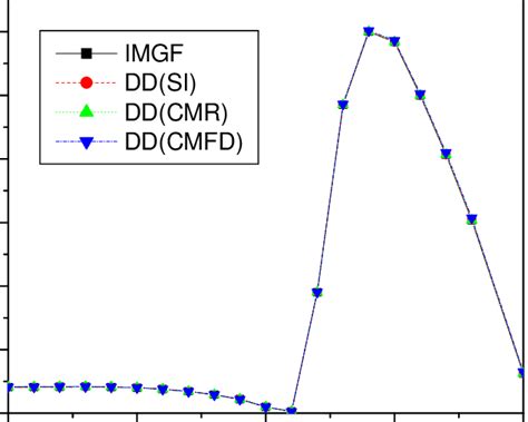 Distribution Of Thermal Scalar Flux For Various Methods Download Scientific Diagram