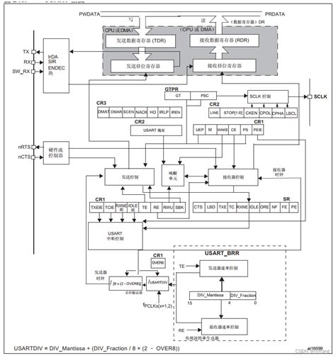 使用最新hal库实现usart中断收发功能（stm32f4xx）hal Usart Csdn博客