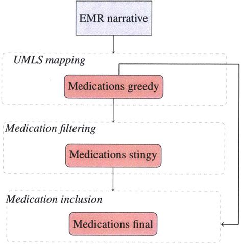 Figure 3 2 From A Medication Extraction Framework For Electronic Health