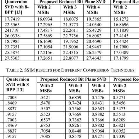 Mse Results For Different Compression Techniques Download Scientific Diagram