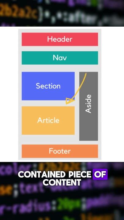 Master Html5 Semantic Elements In 60 Seconds 🚀 Html Webdevelopment Frontenddeveloper Youtube