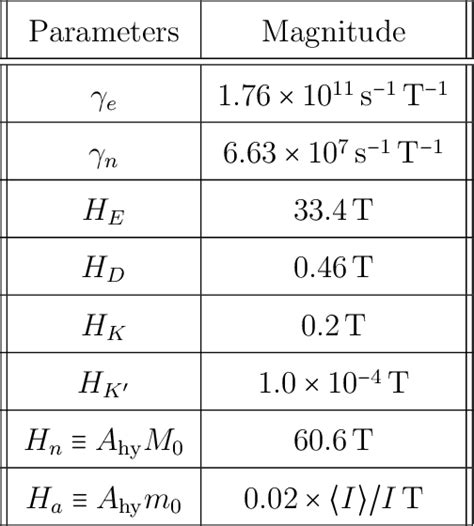 Table 1 From Dark Matter Detection Using Nuclear Magnetization In Magnet With Hyperfine