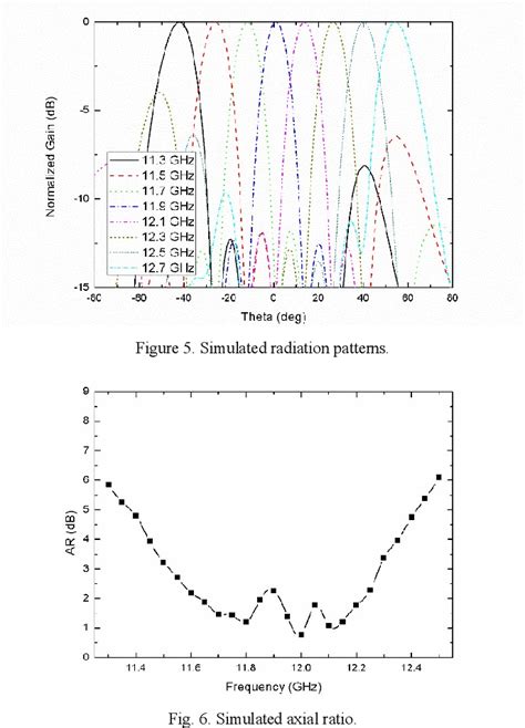 Figure 1 From An Siw Based Circularly Polarized Leaky Wave Antenna With Fast Beam Scanning
