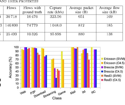Figure 2 From Stretching The Edges Of Svm Traffic Classification With