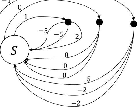 Quotient Mdp Of The Example Mdp Download Scientific Diagram