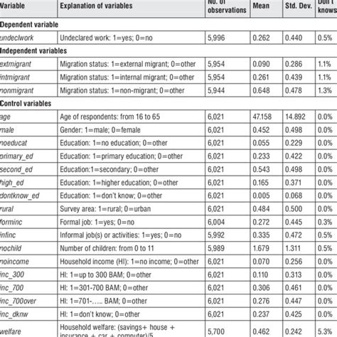 Descriptive Statistics Of The Variables Used For Empirical Modelling Download Scientific Diagram