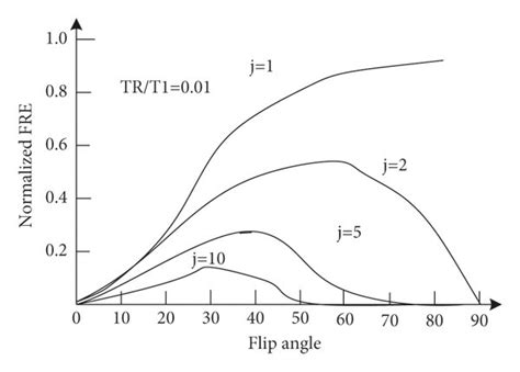 Relationship Between Excitation Angle And XFRE In TOF Technology A Download Scientific
