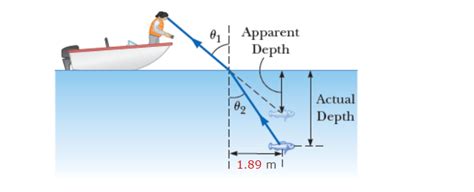 Solved Refraction Causes Objects Submerged In Water To Chegg