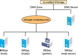 DNS Zone