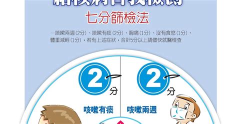 福山國小疾病防治暨健康小常識資訊網 324世界結核病日，請大家利用聯絡簿結核病7分篩檢法自我檢查，保護健康