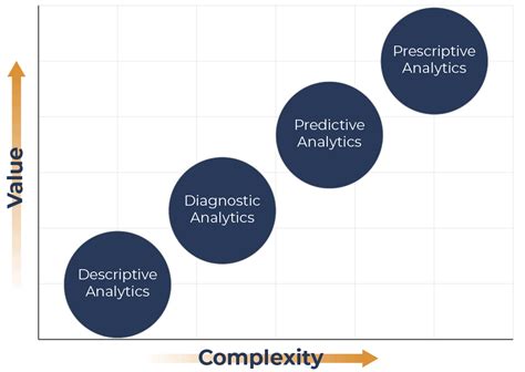 Understanding The Different Types Of Analytics Descriptive Diagnostic
