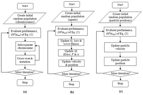 Parametric Optimisation Flowcharts A Ga B Gsa And C Pso Download Scientific Diagram