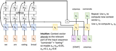 Attention And Transformers Vision Array
