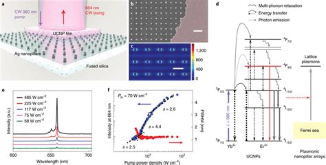 Cw Upconverting Nanolasing On Ag Nanopillar Arrays At Room