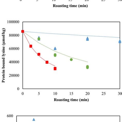 Kinetic Model Fit Dotted Lines To The Experimental Data Symbols Of