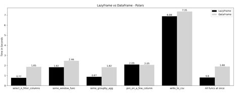Lazyframe Vs Dataframe In Polars Performance Comparison