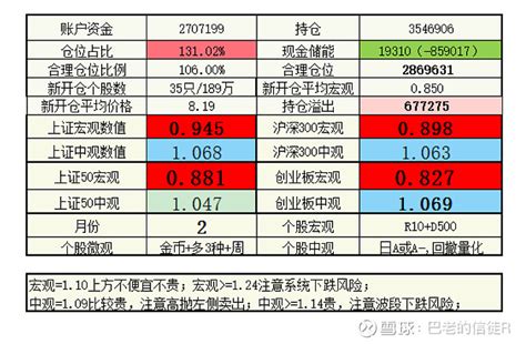 2024年2月29日 实盘记录 今天 上证指数 收报3015点大幅上涨57个指数点账户净值1 031 1 067账户当日涨跌幅 3