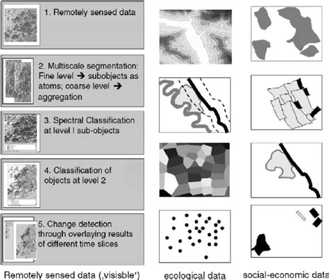 Integrating Socio Economic Data Within The Multiscale Segmentation