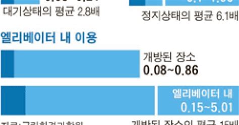 달리는 지하철서 휴대전화 통화 정지 상태보다 전자파 6배 나와