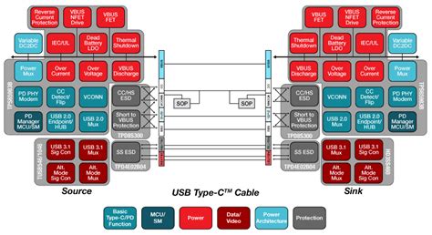 USB Type C Solutions TI Mouser