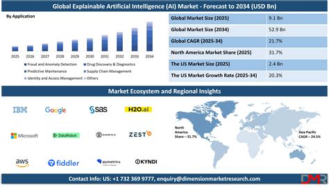 Explainable Artificial Intelligence Ai Market Size Cagr And Trends Report 2034