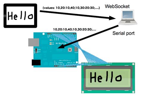Ipod Touch E Arduino Se Unem Viram Uma Ferramenta De Desenho Remoto
