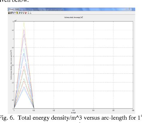 Figure 6 From Design And Analysis Of Balanced Doubled Feed Square Patch Antenna Using Finite