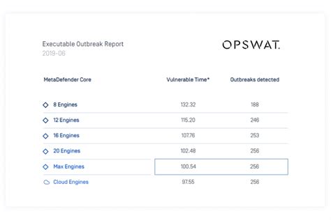 Malware Analysis Solutions Fast Accurate Detection OPSWAT