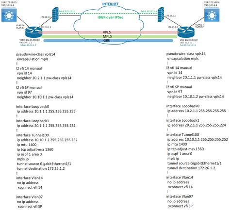 solved vpls over gre tunnel cisco community